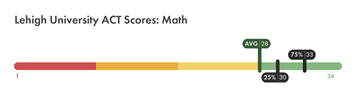 Lehigh ACT Scores: Full Breakdown