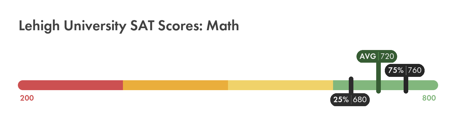 Lehigh SAT Scores: Full Breakdown
