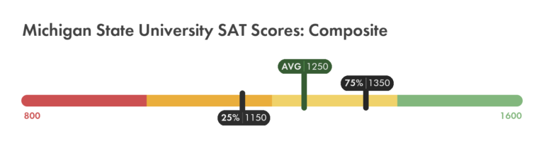 Michigan State SAT Scores: Full Breakdown