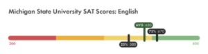 Michigan State SAT Scores: Full Breakdown