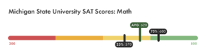 Michigan State SAT Scores: Full Breakdown