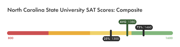 North Carolina State SAT Scores: Full Breakdown