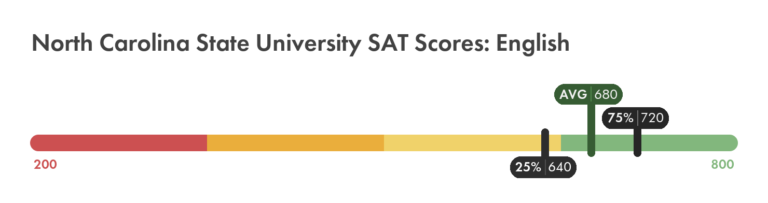North Carolina State SAT Scores: Full Breakdown