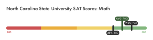 North Carolina State SAT Scores: Full Breakdown