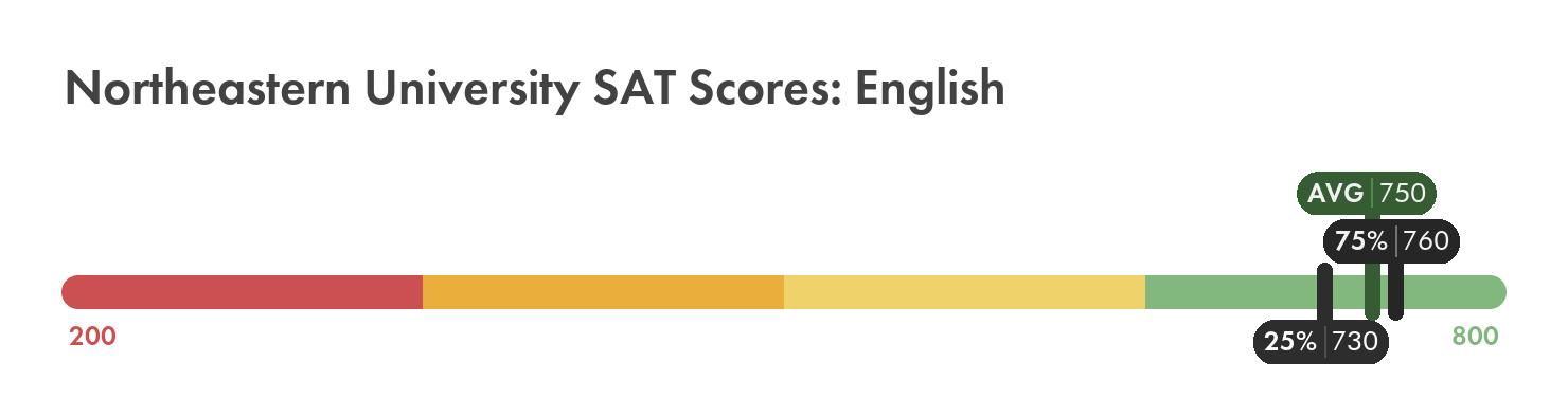 Northeastern SAT Scores: Full Breakdown