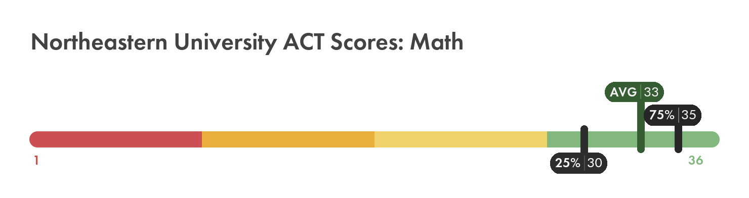 Northeastern ACT Scores: Full Breakdown