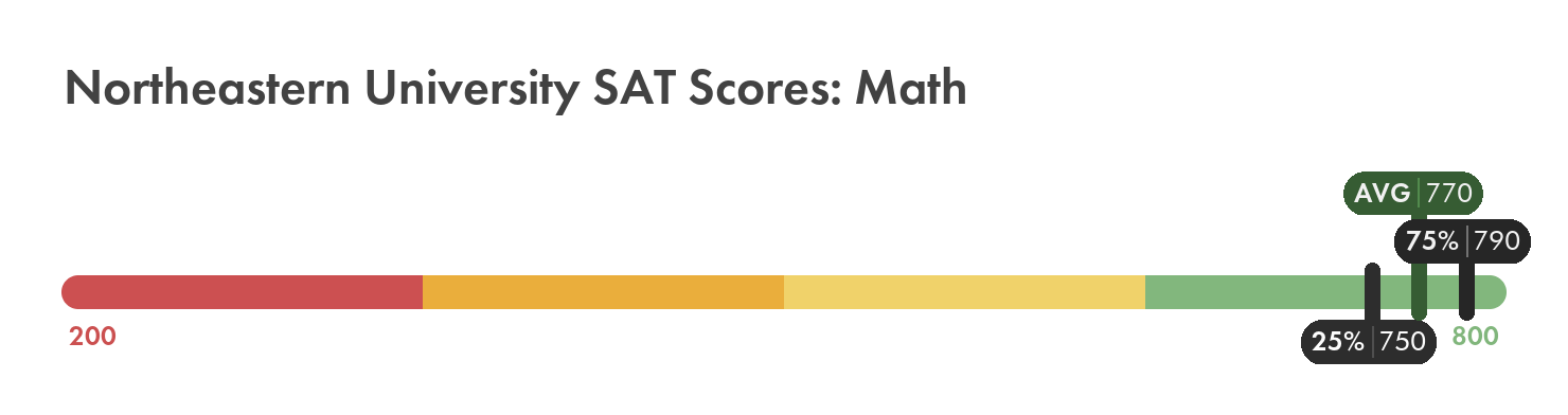 Northeastern SAT Scores: Full Breakdown