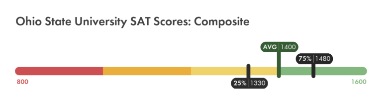 Ohio State SAT Scores: Full Breakdown