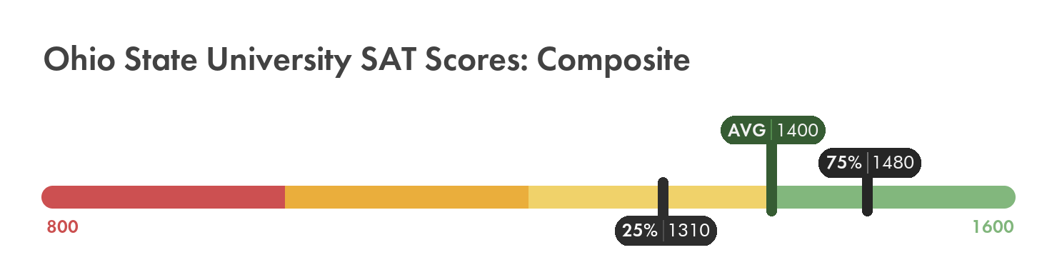Ohio State SAT Scores: Full Breakdown