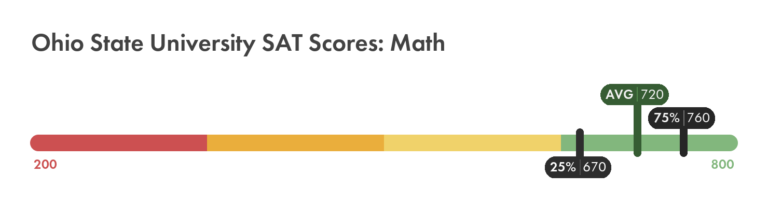 Ohio State SAT Scores: Full Breakdown