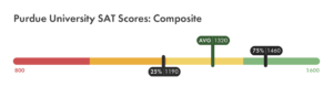Purdue SAT Scores: Full Breakdown