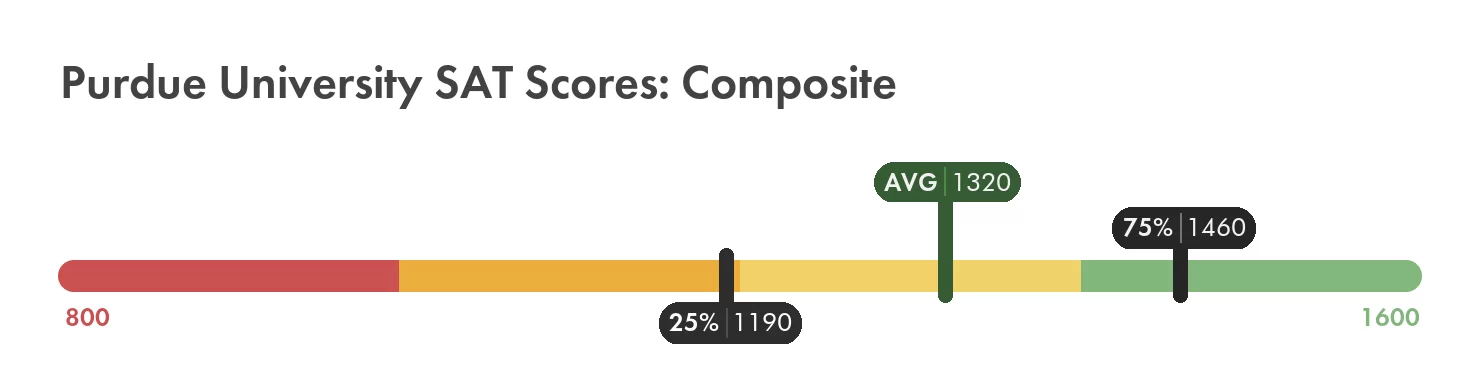 Purdue SAT Scores: Full Breakdown