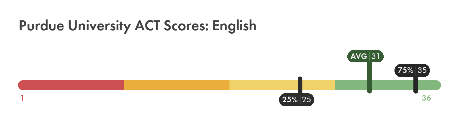 Purdue ACT Scores: Full Breakdown