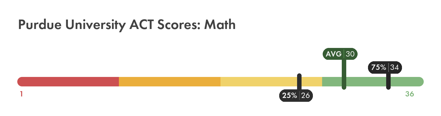 Purdue ACT Scores: Full Breakdown