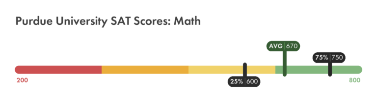 Purdue SAT Scores: Full Breakdown