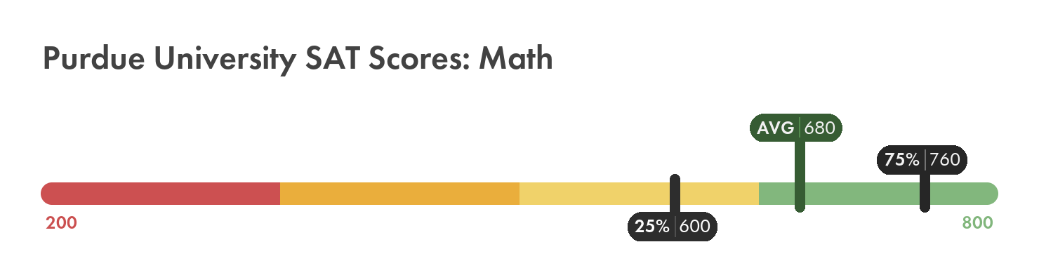 Purdue SAT Scores: Full Breakdown