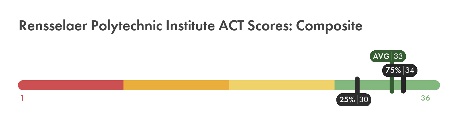 RPI ACT Scores: Full Breakdown