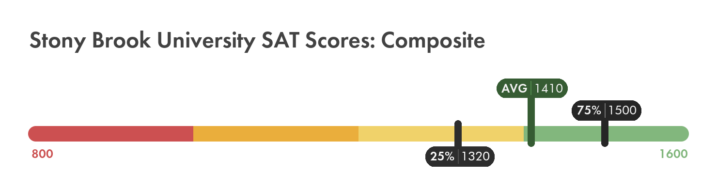 Stony Brook SAT Scores: Full Breakdown