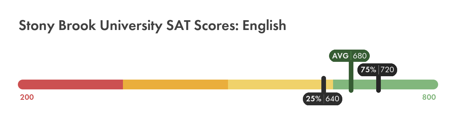 Stony Brook SAT Scores: Full Breakdown