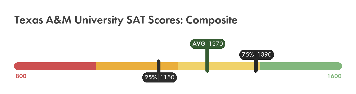Texas A&M SAT Scores: Full Breakdown