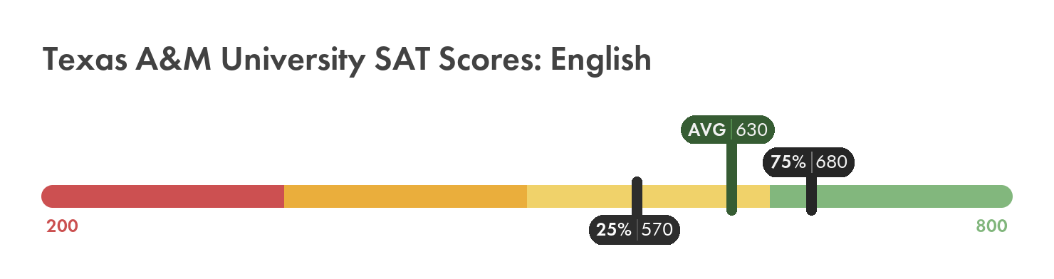 Texas A&M SAT Scores: Full Breakdown