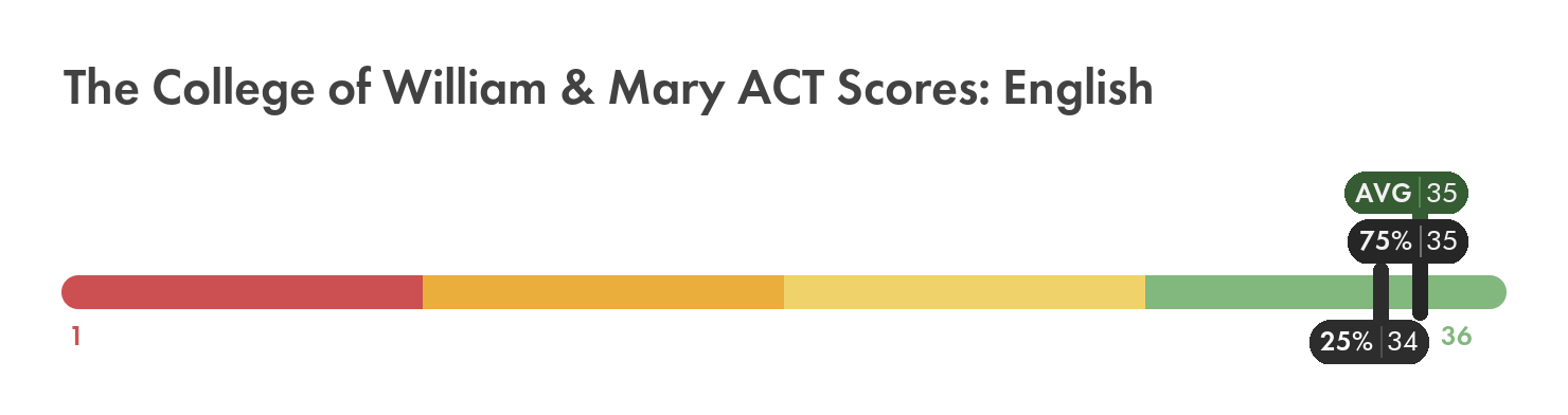 William & Mary ACT Scores: Full Breakdown