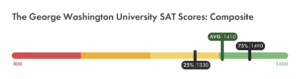 George Washington SAT Scores: Full Breakdown