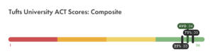 Tufts ACT Scores: Full Breakdown