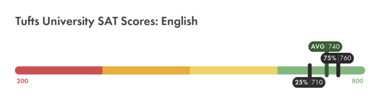 Tufts SAT Scores: Full Breakdown