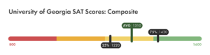 University of Georgia SAT Scores: Full Breakdown