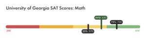 University of Georgia SAT Scores: Full Breakdown