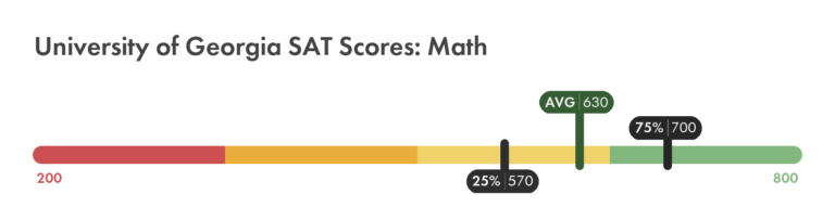 University of Georgia SAT Scores: Full Breakdown