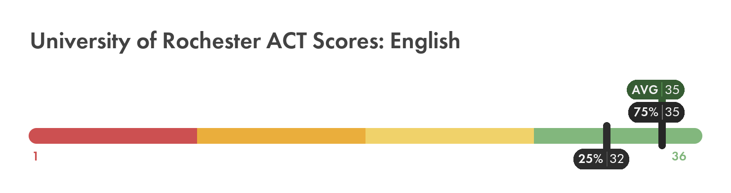 University of Rochester ACT Scores: Full Breakdown