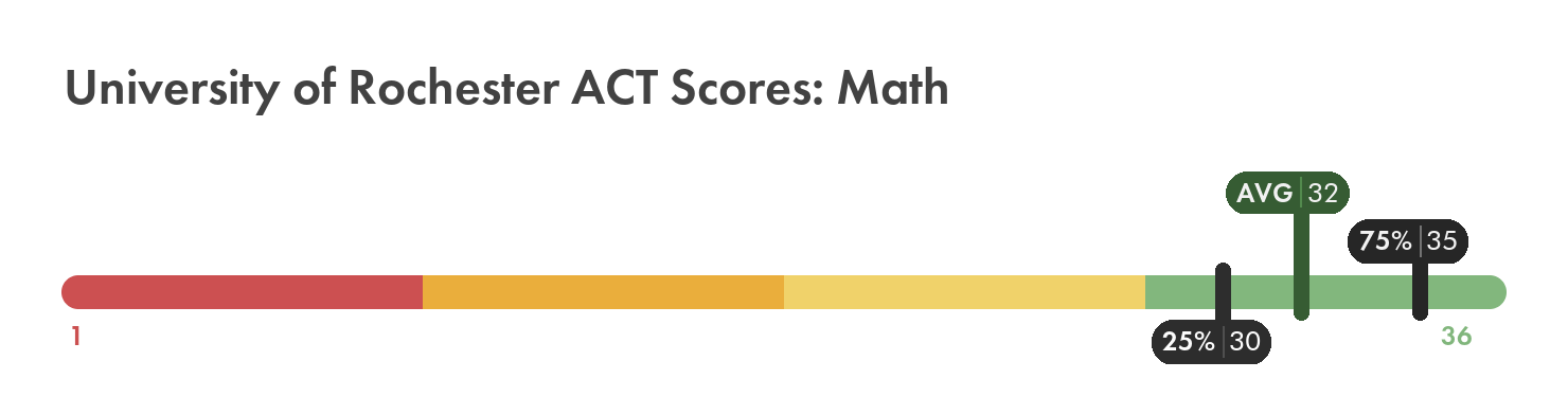 University of Rochester ACT Scores: Full Breakdown