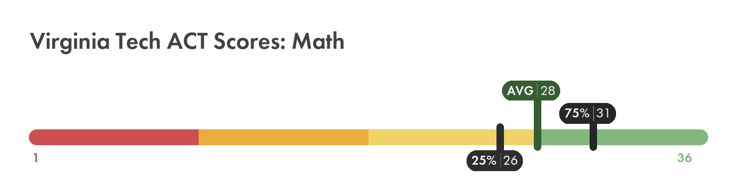 Virginia Tech ACT Scores: Full Breakdown