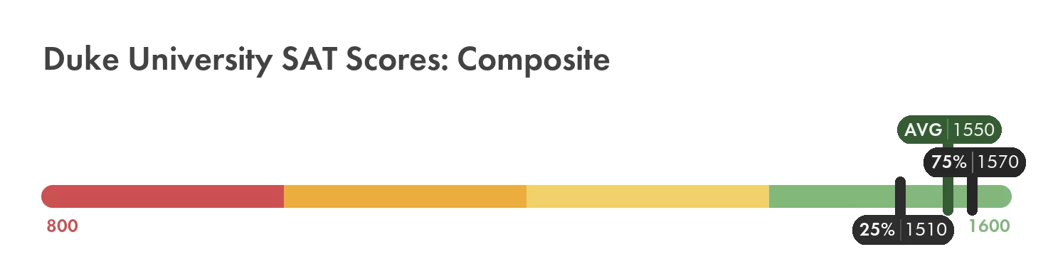 Duke SAT Scores: Full Breakdown