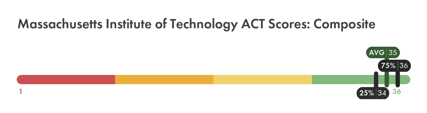 MIT ACT Scores: Full Breakdown