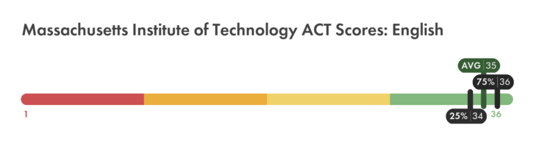 MIT ACT Scores: Full Breakdown