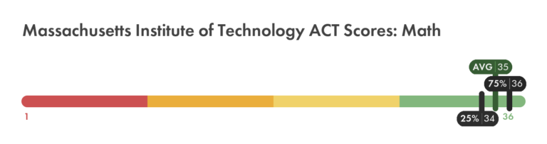 MIT ACT Scores: Full Breakdown