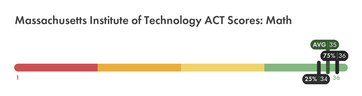 MIT ACT Scores: Full Breakdown