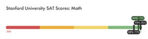Stanford SAT Scores: Full Breakdown