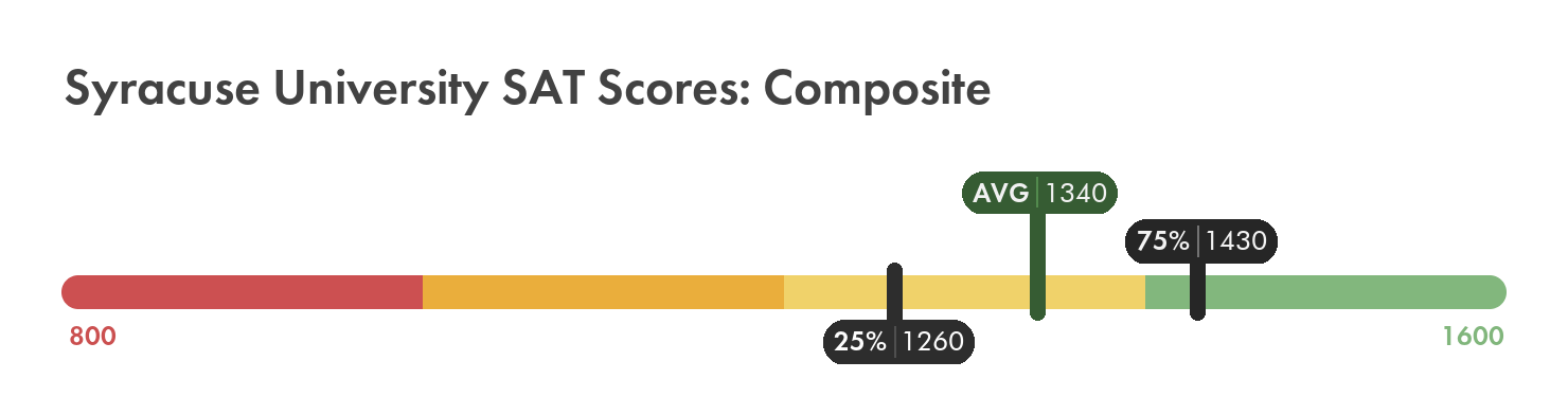 Syracuse SAT Scores: Full Breakdown