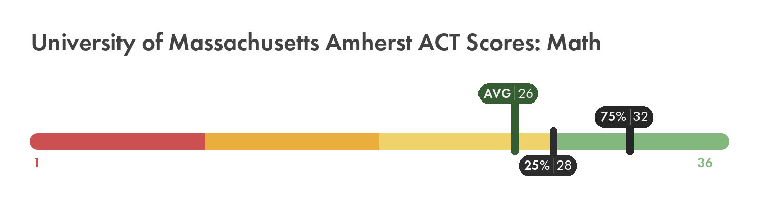 UMass Amherst ACT Scores: Full Breakdown