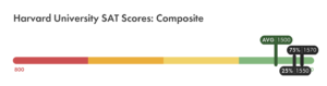Harvard SAT Scores: Full Breakdown