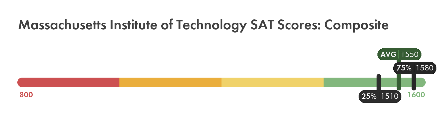 MIT SAT Scores: Full Breakdown