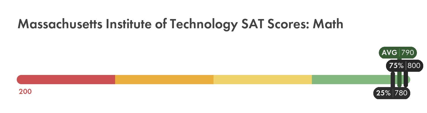 MIT SAT Scores: Full Breakdown
