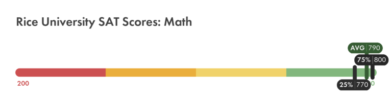 Rice SAT Scores: Full Breakdown