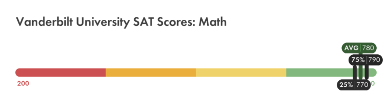 Vanderbilt SAT Scores: Full Breakdown